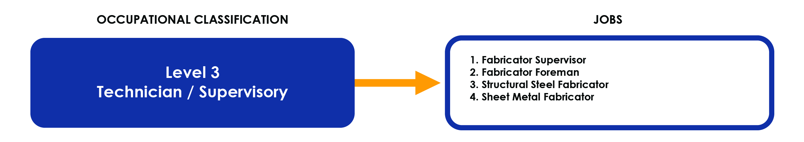 Fabrication – National Training Agency