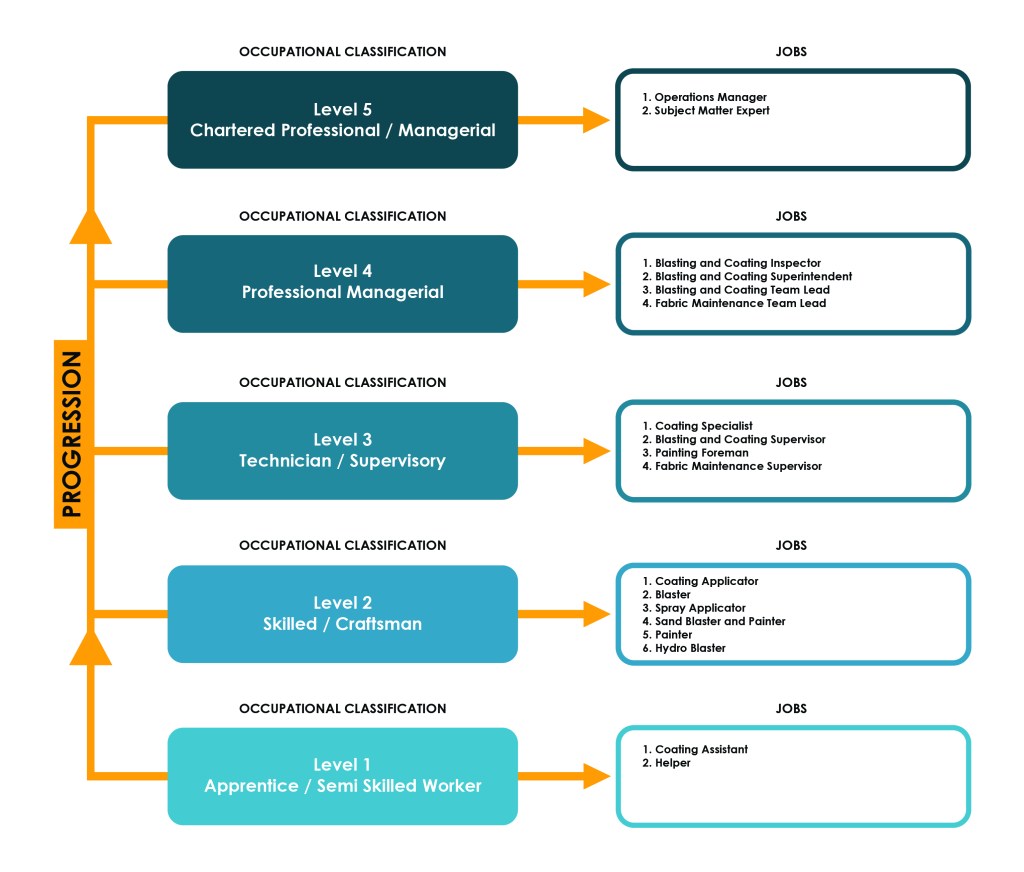 General Maintenance (Coating Operations) – National Training Agency