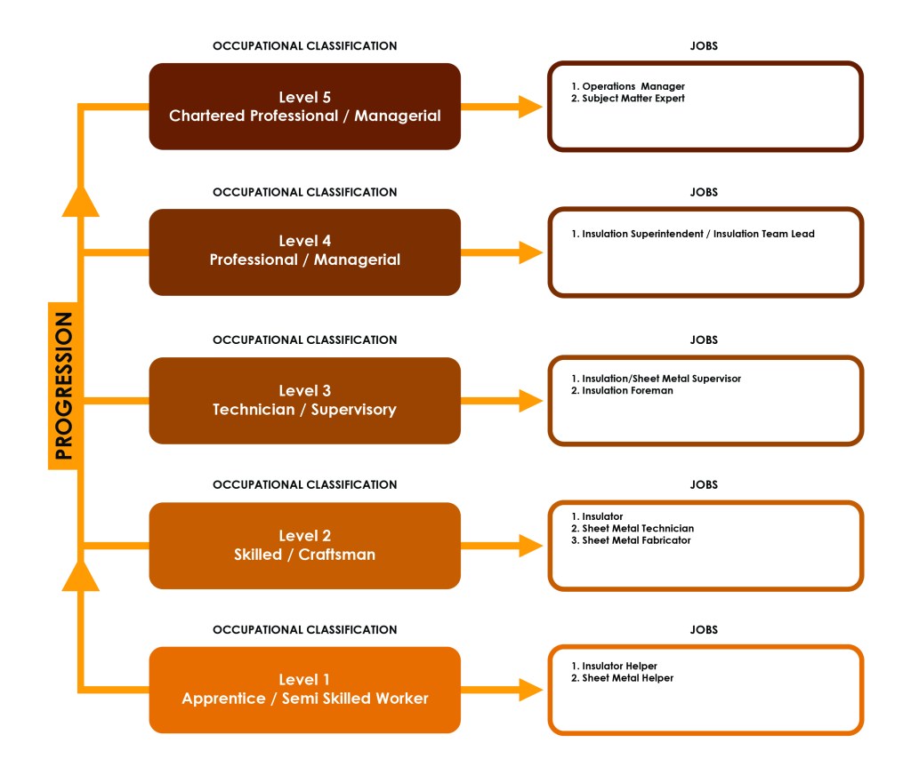 Insulation – National Training Agency