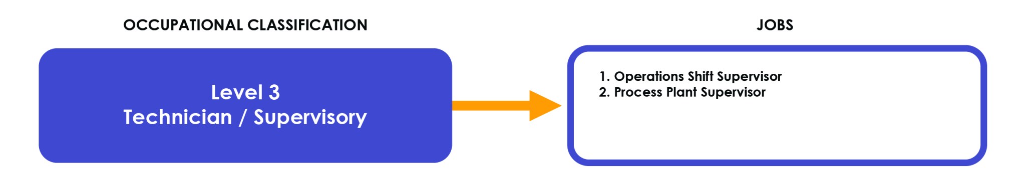 Process Plant Operations – National Training Agency